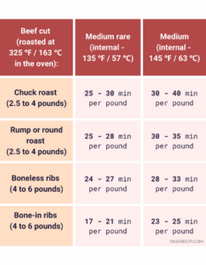 Cooking Time Chart For Roast Beef - timechartprintables.com