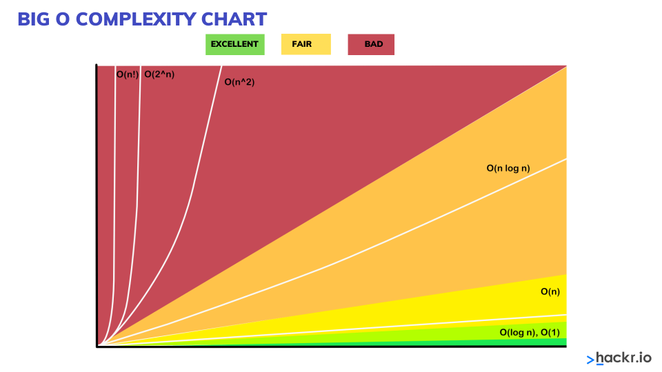 Big O Time Complexity Chart Timechartprintables