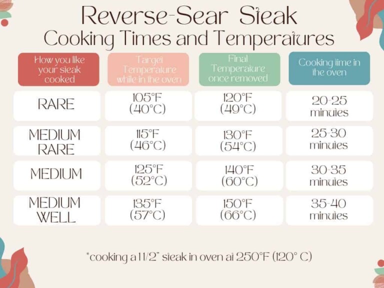Reverse Sear Time Chart - timechartprintables.com