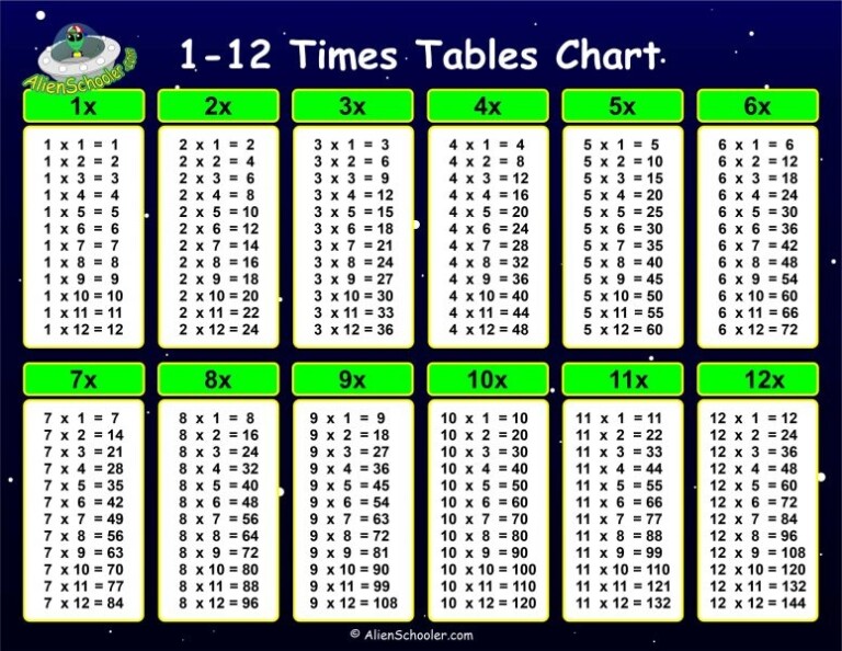 Chart Of Times Tables 1-12 - timechartprintables.com