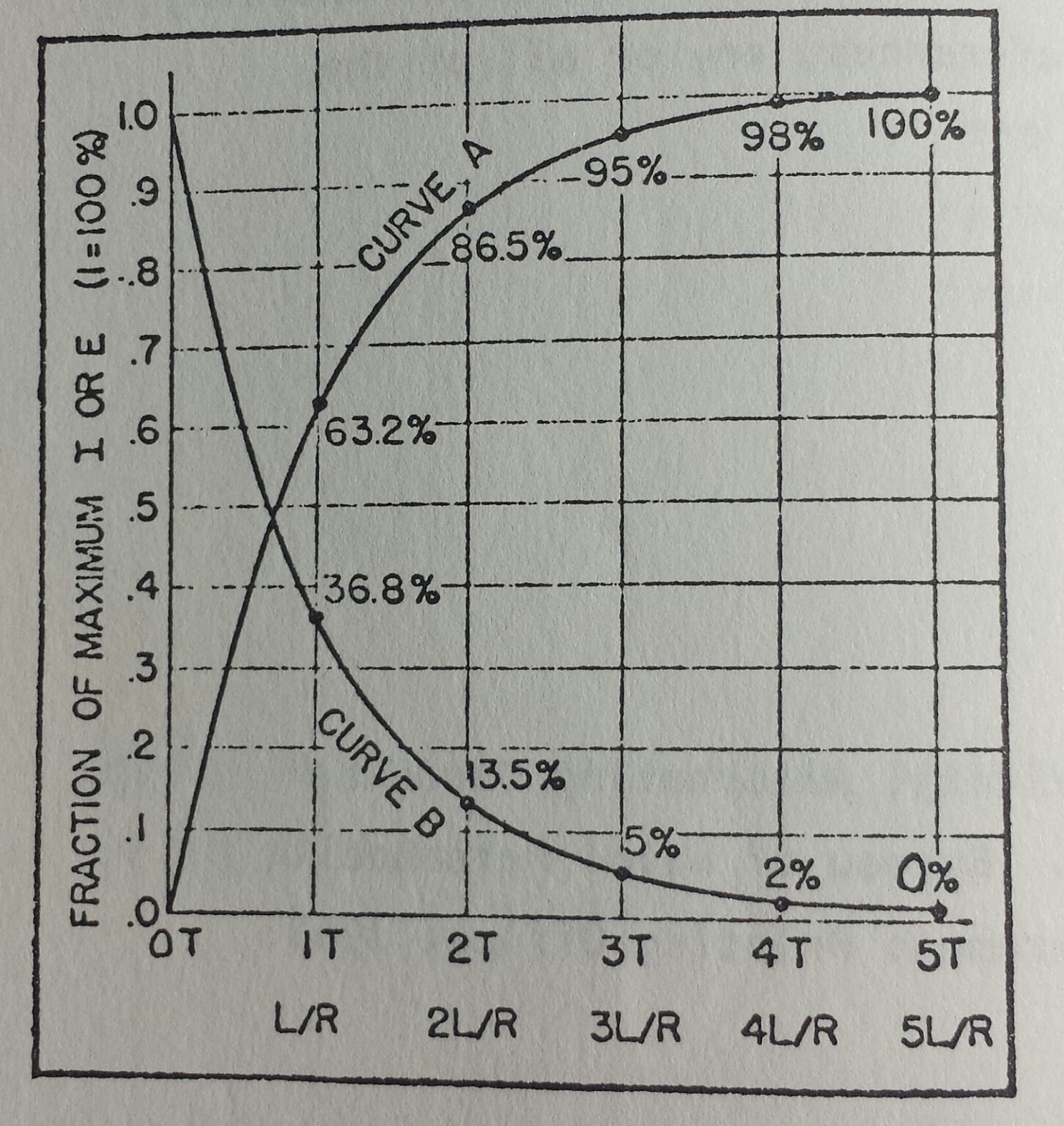 Time Constant From A Chart - timechartprintables.com
