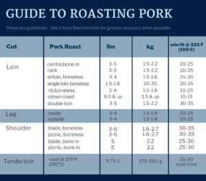 Roast Pork Cooking Time Chart - timechartprintables.com