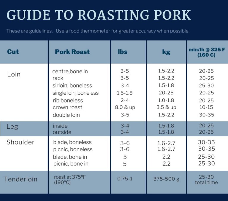 Pork Loin Roast Time Chart - timechartprintables.com