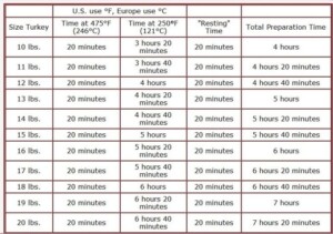 Deep Frying Turkey Time Chart By Weight - timechartprintables.com