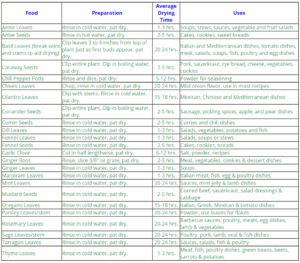 Dehydrating Food Time Chart - timechartprintables.com