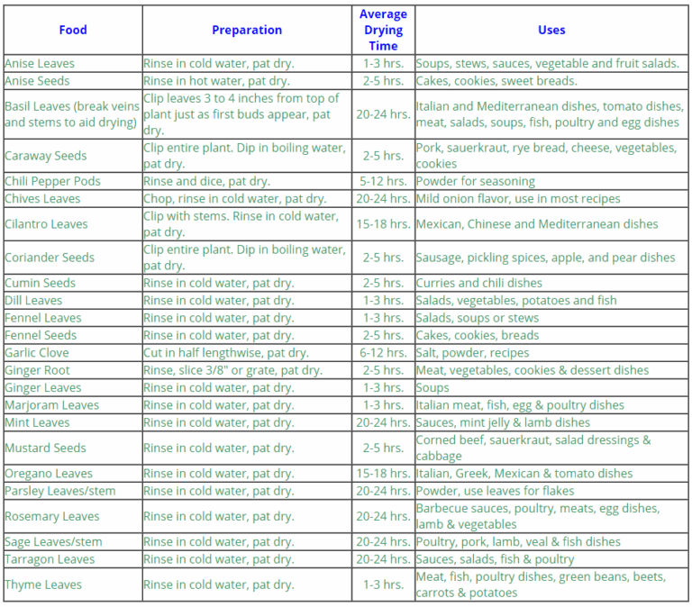 Dehydrating Food Time Chart - timechartprintables.com