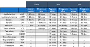 Drug Detection Time Chart - timechartprintables.com