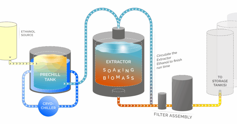 Ethanol Extraction Soak Time Chart - timechartprintables.com