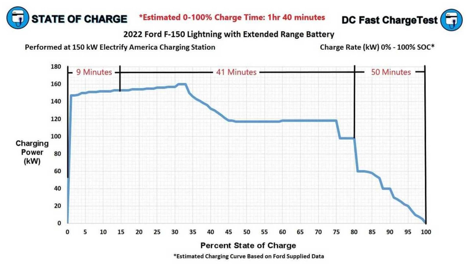 Ford Lightning Charging Time Chart Pdf - timechartprintables.com