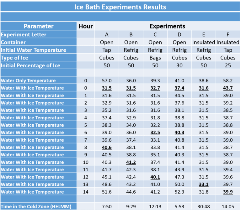 Ice Bath Time Chart - timechartprintables.com