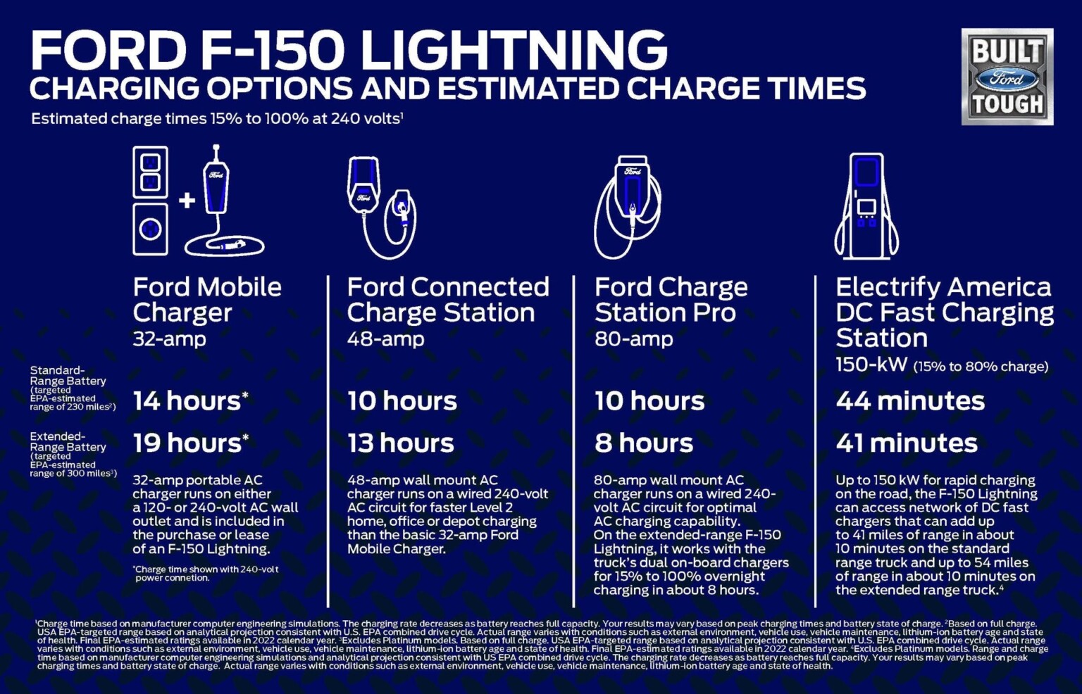 Ford Lightning Charging Time