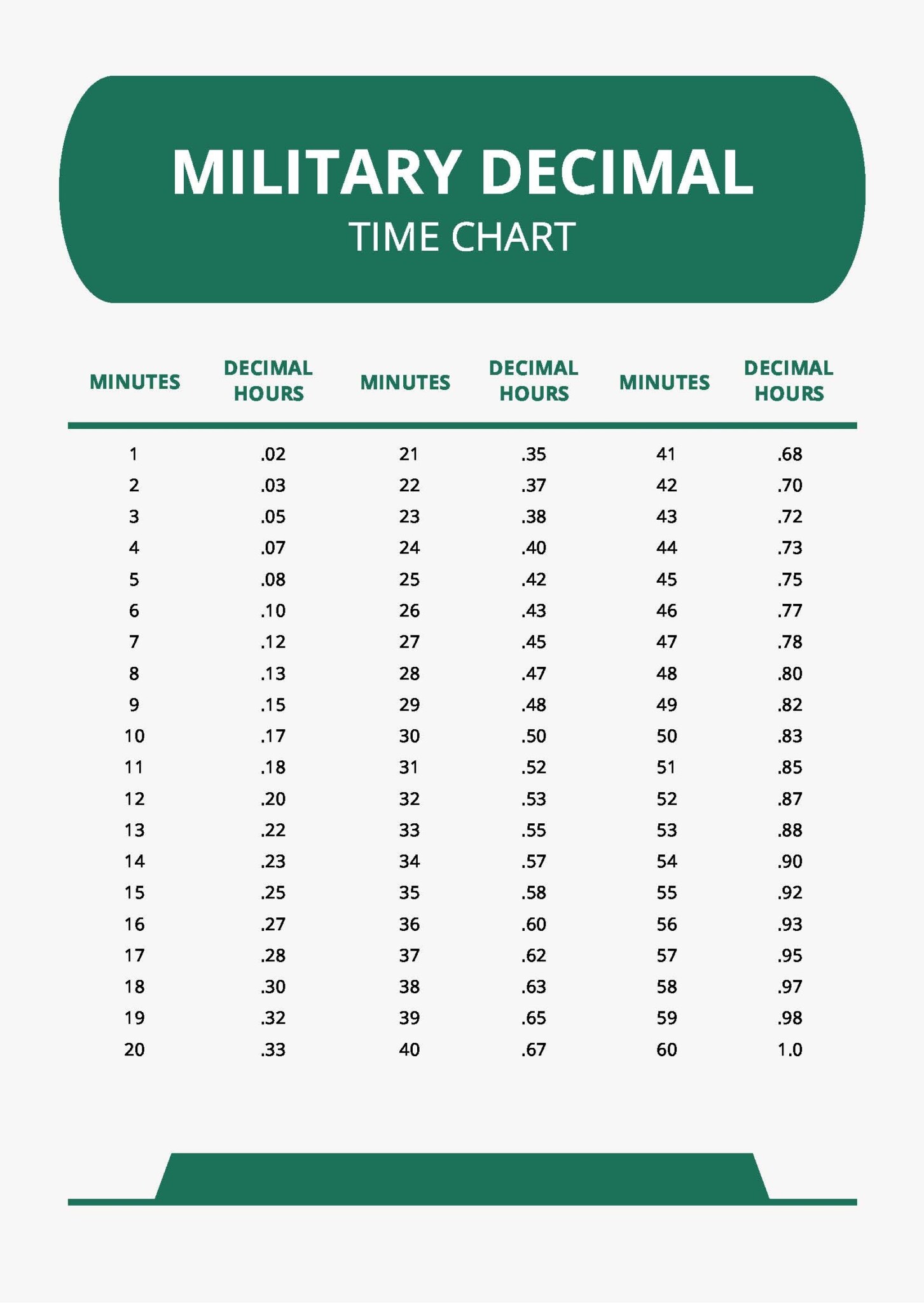 Military Time Minutes Conversion Chart - timechartprintables.com