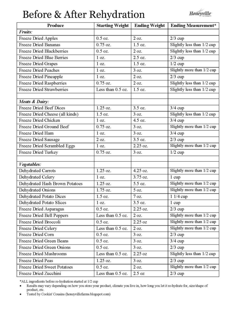 Harvest Right Freeze Drying Time Chart - timechartprintables.com