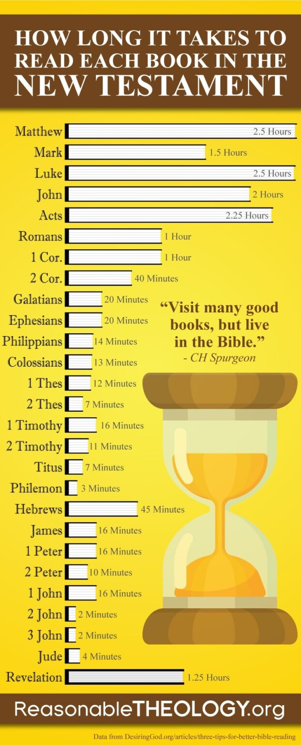 Bible Reading Time Chart - timechartprintables.com