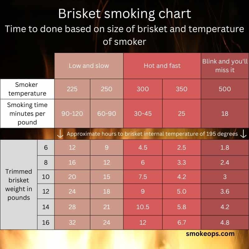 Brisket Smoking Time Chart Timechartprintables Brisket Smoking Time Chart Timechartprintables