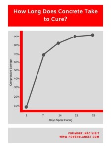 Concrete Cure Time Chart - timechartprintables.com