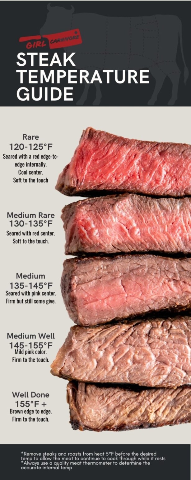 Steak Temperature Chart Time - timechartprintables.com