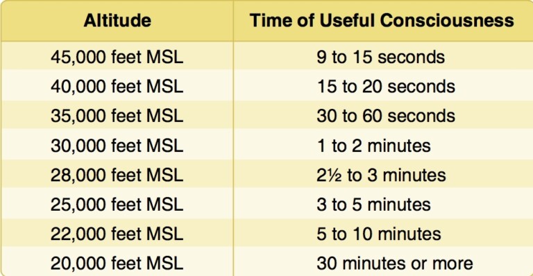 Time Of Useful Consciousness Chart - timechartprintables.com