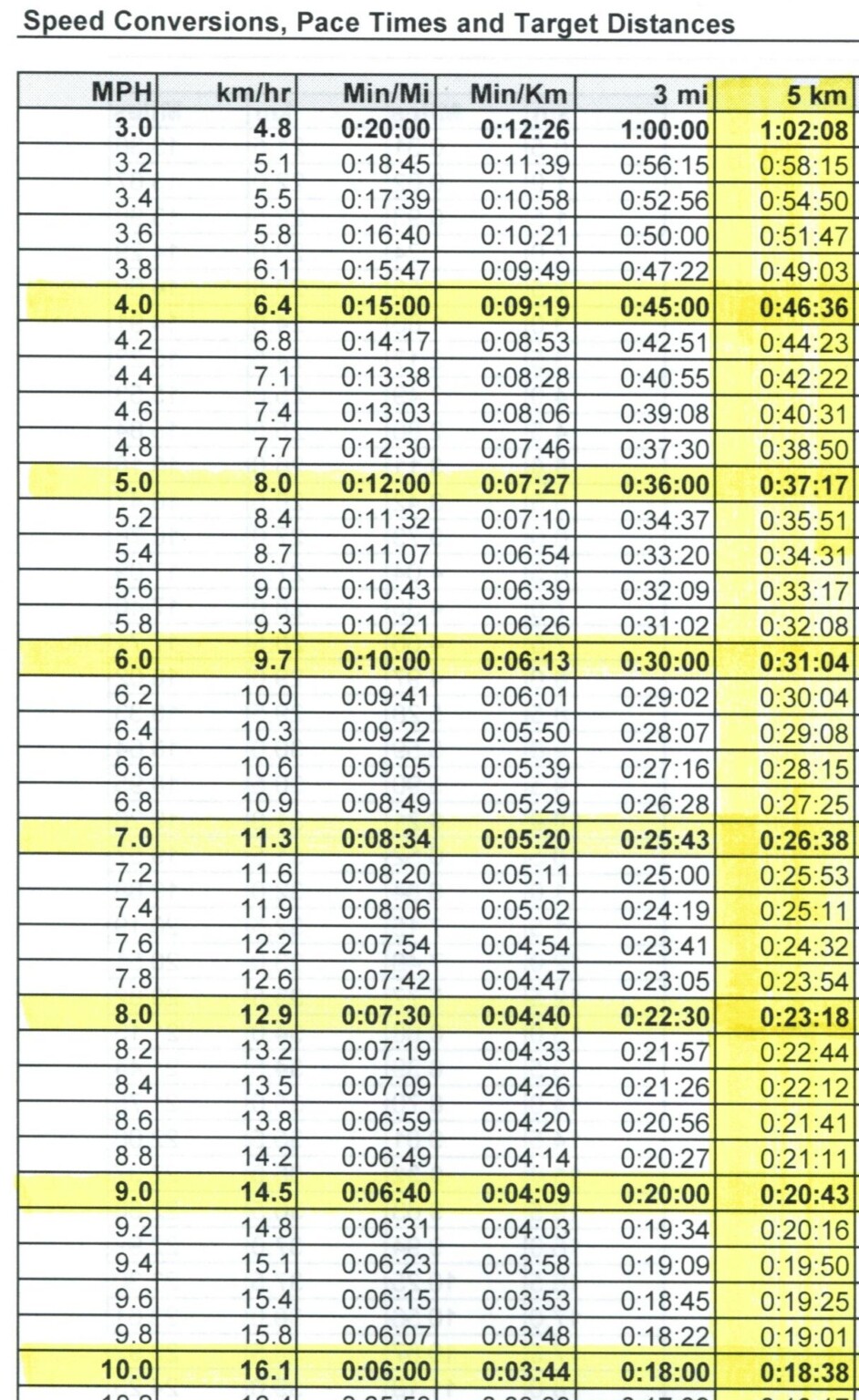 Treadmill Mile Time Chart - timechartprintables.com
