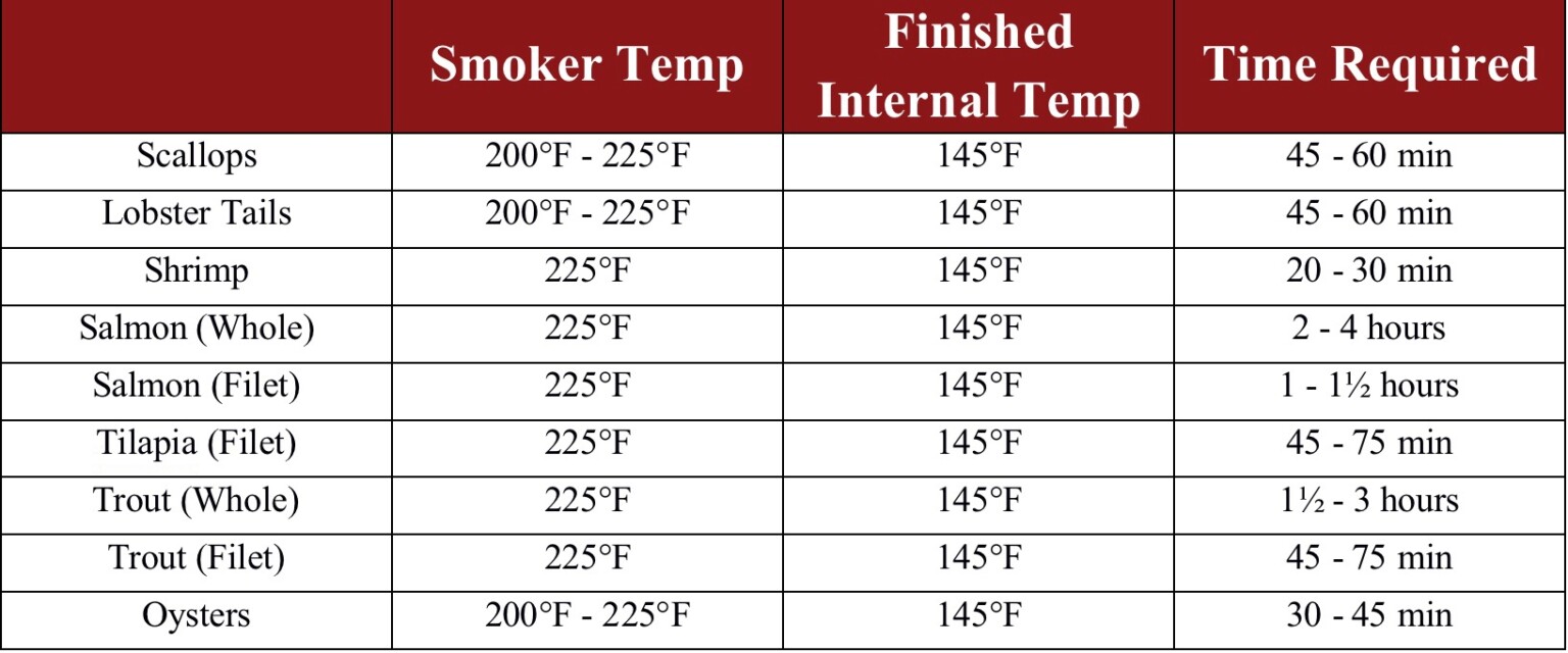 Smoking Times And Temperature Chart - timechartprintables.com