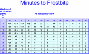 Frostbite Exposure Time Chart - timechartprintables.com