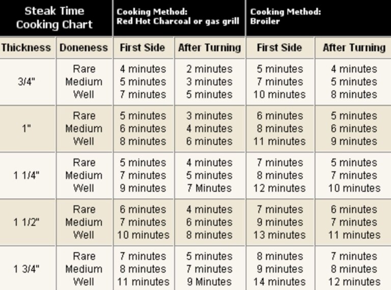 Pan Fry Steak Time Chart - timechartprintables.com