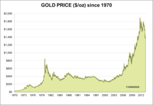 Gold Prices Over Time Chart - timechartprintables.com