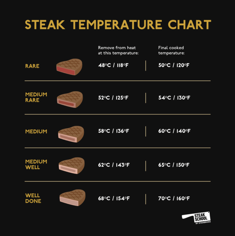 Steak Temperature Time Chart - timechartprintables.com