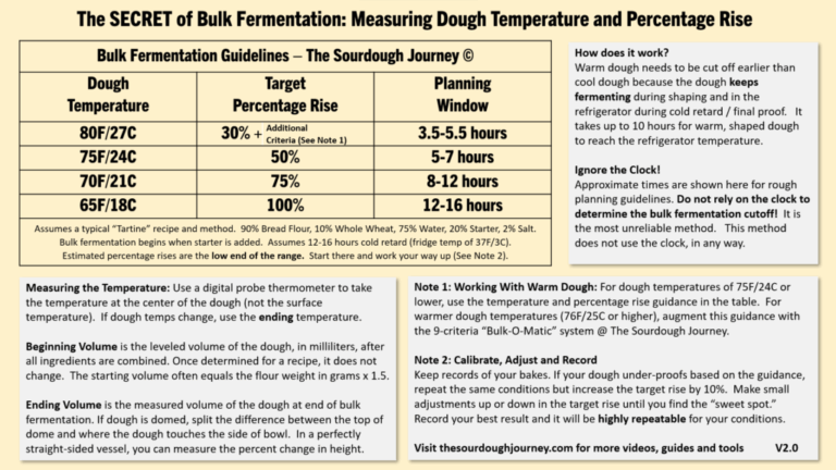 Sourdough Bulk Fermentation Time Chart - timechartprintables.com
