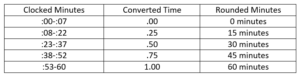 Time Clock 15-Minute Rounding Chart - timechartprintables.com