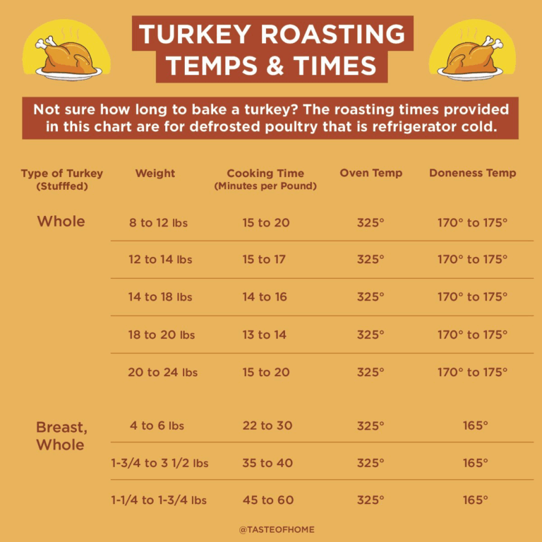 Turkey Breast Cooking Time Chart - timechartprintables.com