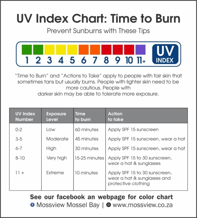Uv Index Burn Time Chart - timechartprintables.com