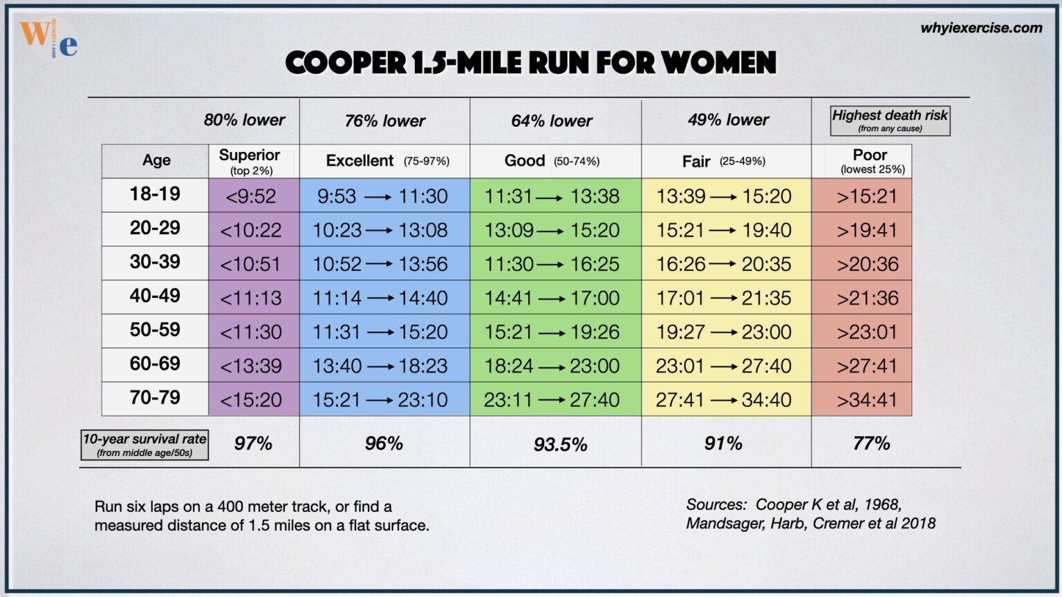 1.5 Mile Run Time Chart - timechartprintables.com