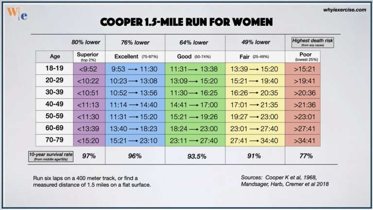 1.5 Mile Run Time Chart - timechartprintables.com