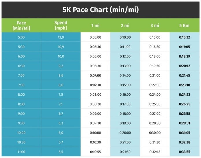 5K Run Times Chart Timechartprintables