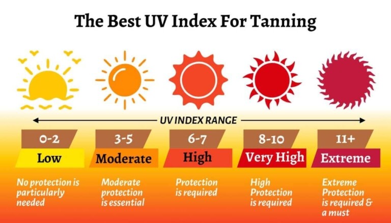 Uv Index Tanning Time Chart - timechartprintables.com